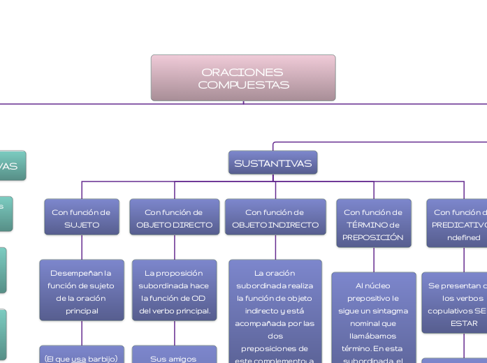 ORACIONES COMPUESTAS - Mind Map